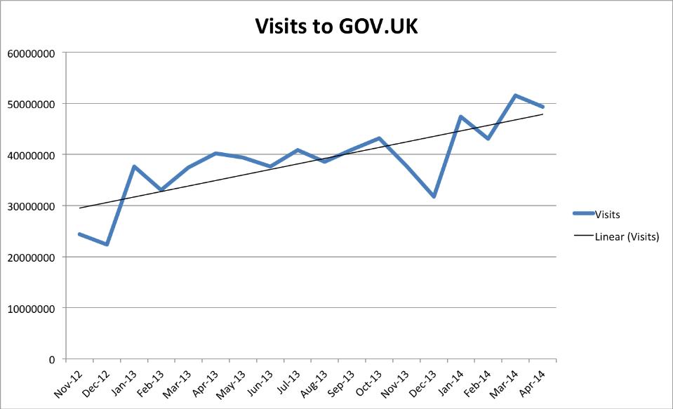 Over 50 million visits and other data stories – Government Digital Service