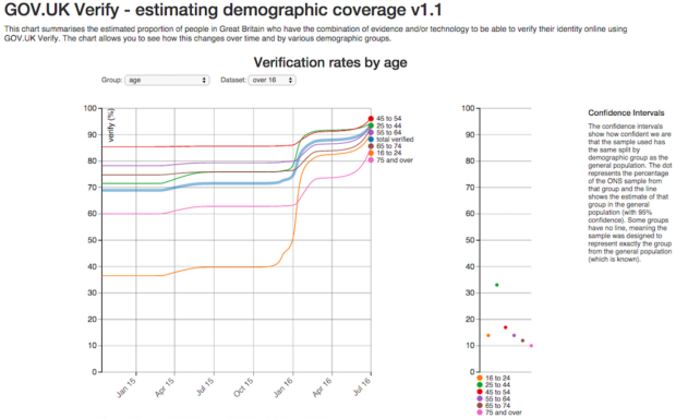 GOV.UK Verify: understanding who can be verified – Government Digital ...