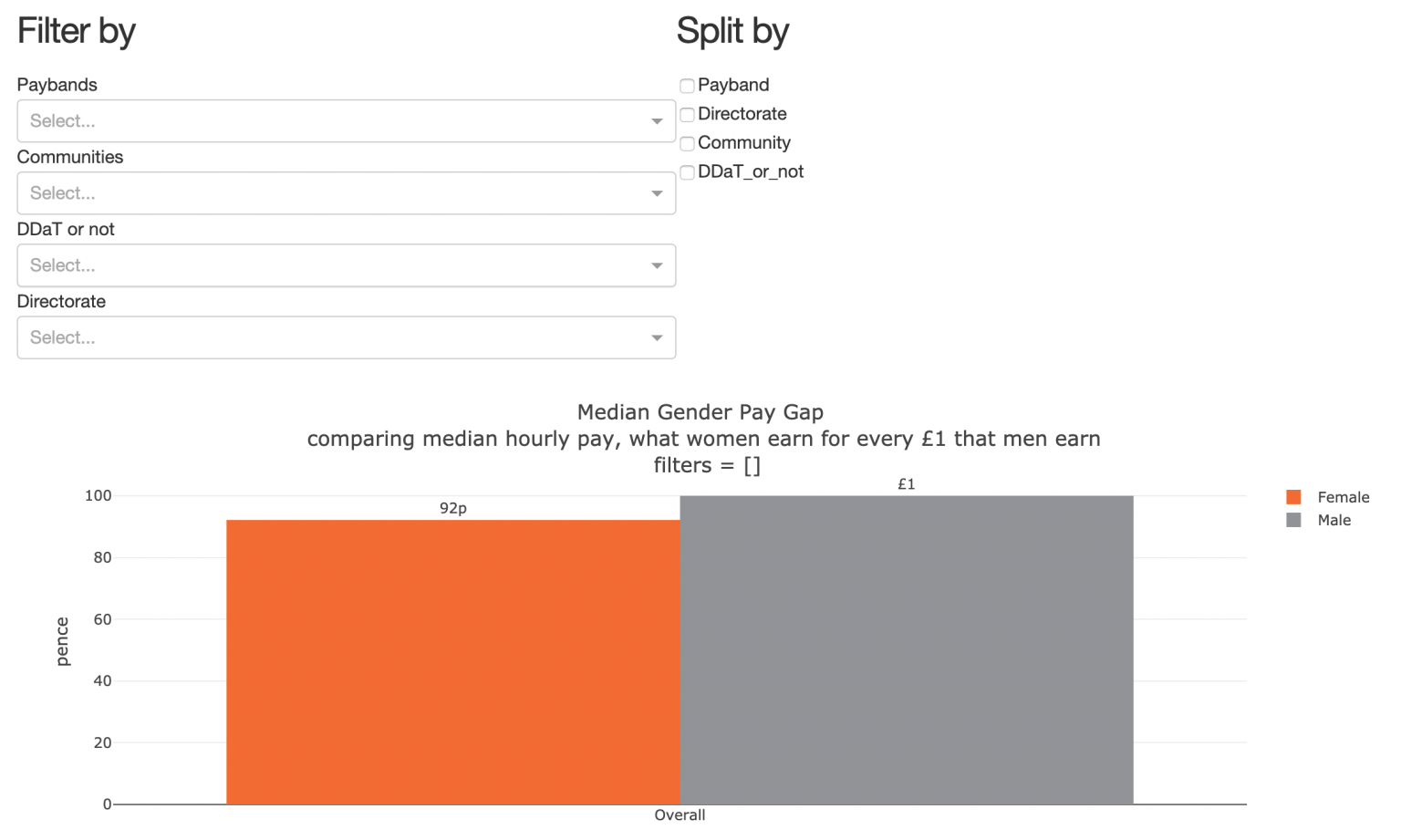 GDS and the gender pay gap – Government Digital Service
