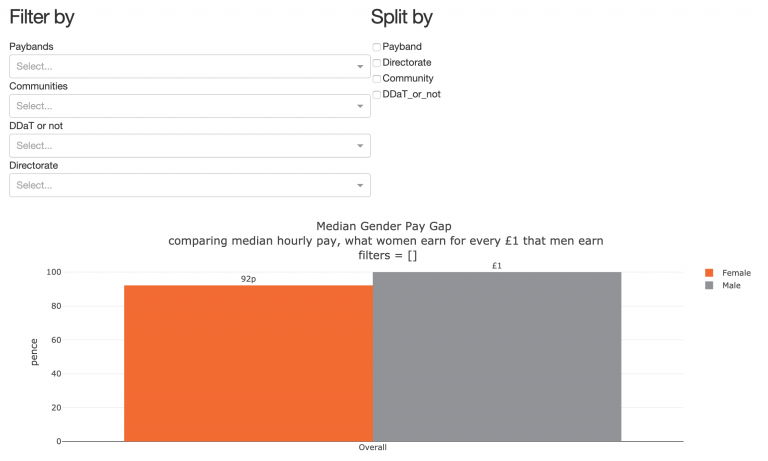GDS and the gender pay gap – Government Digital Service