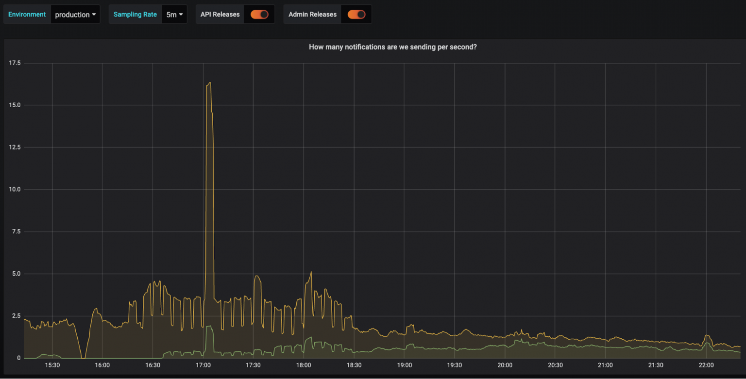 How GOV.UK Notify reliably sends text messages to users – Government ...