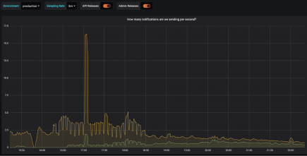 How GOV.UK Notify reliably sends text messages to users – Government ...