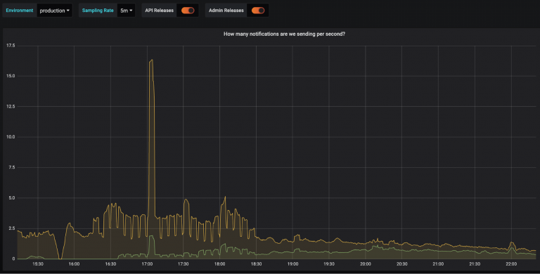 How GOV.UK Notify reliably sends text messages to users – Government ...