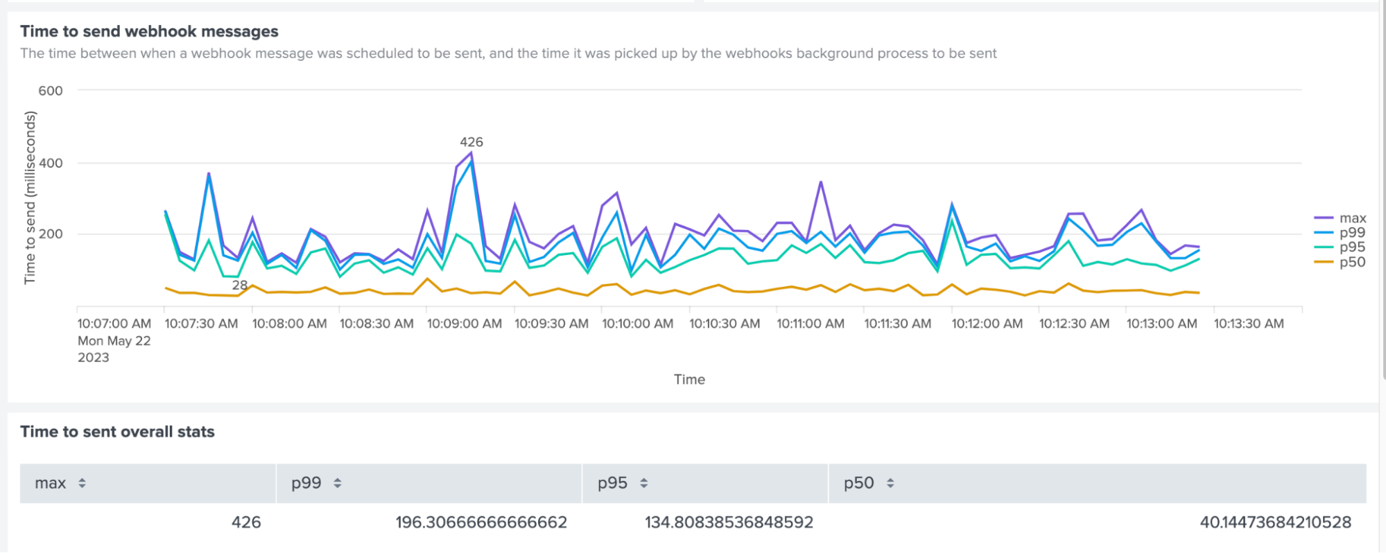 Performance testing GOV.UK Pay’s webhooks mechanism – Government ...
