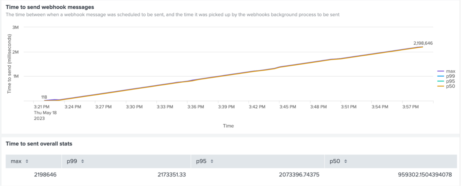 Performance testing GOV.UK Pay’s webhooks mechanism – Government ...