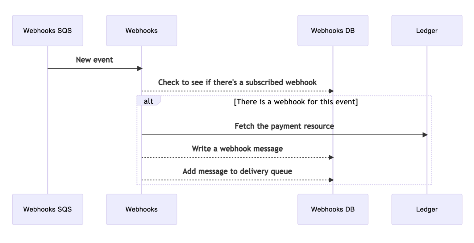 Performance testing GOV.UK Pay’s webhooks mechanism – Government ...