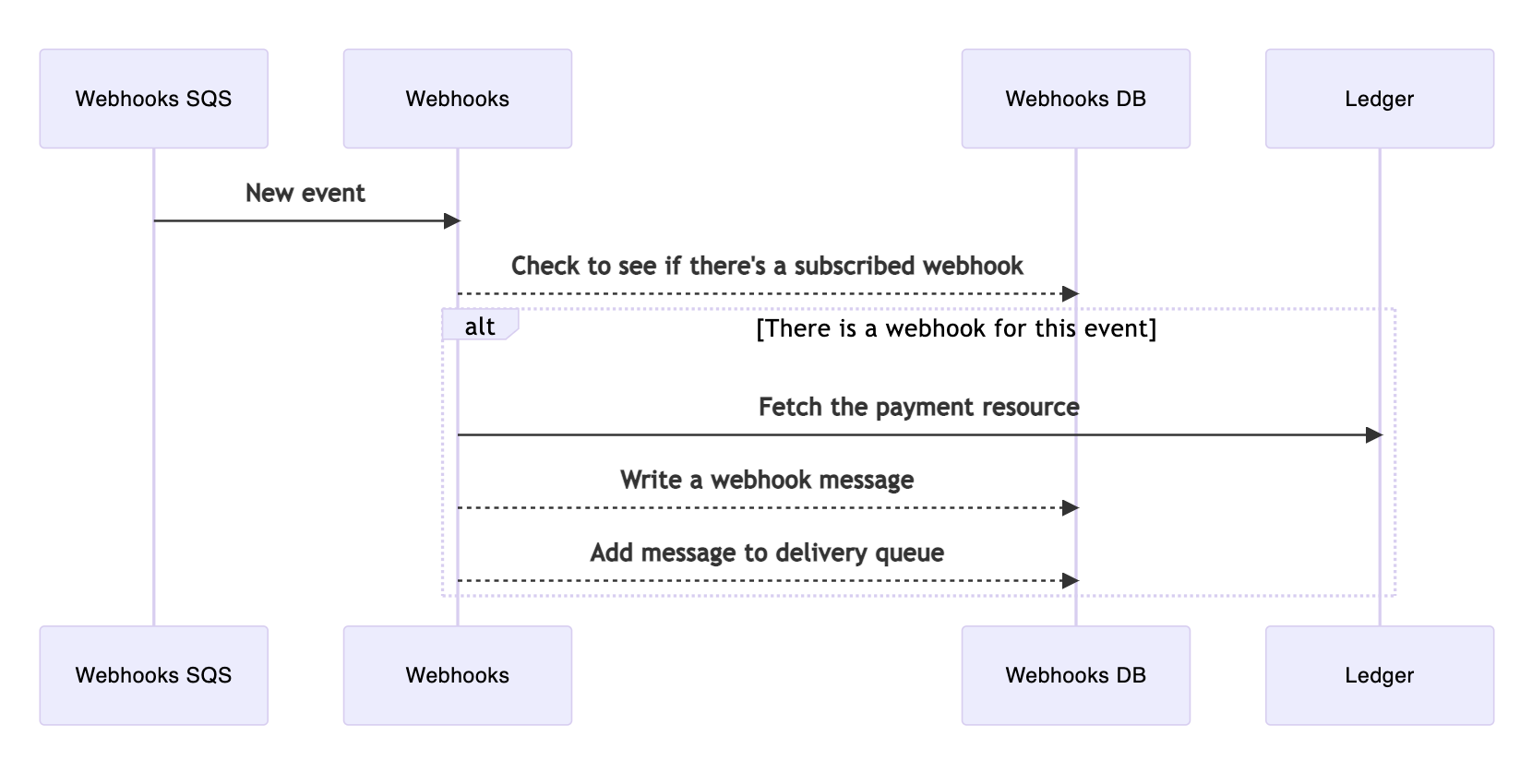 Performance testing GOV.UK Pay’s webhooks mechanism – Government ...