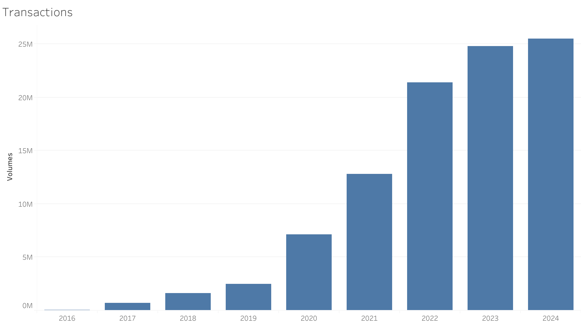 How GOV.UK Pay grew to processing £8 billion in transactions ...